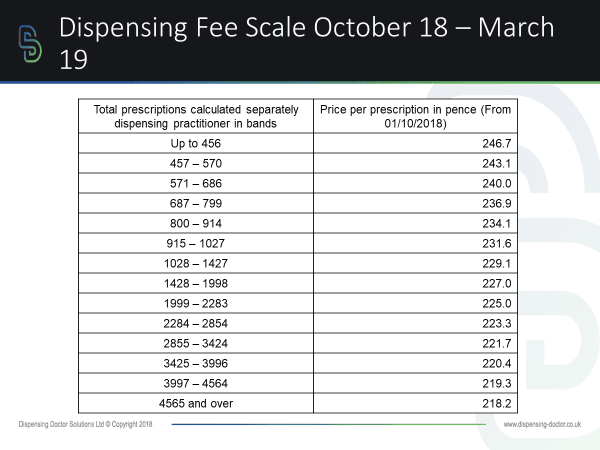 Dispensing fees scale October 2018 - Dispensing Doctor Solutions